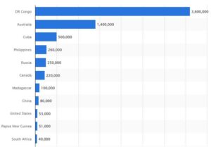 Major countries based on largest cobalt reserves in the world – M i N M E T