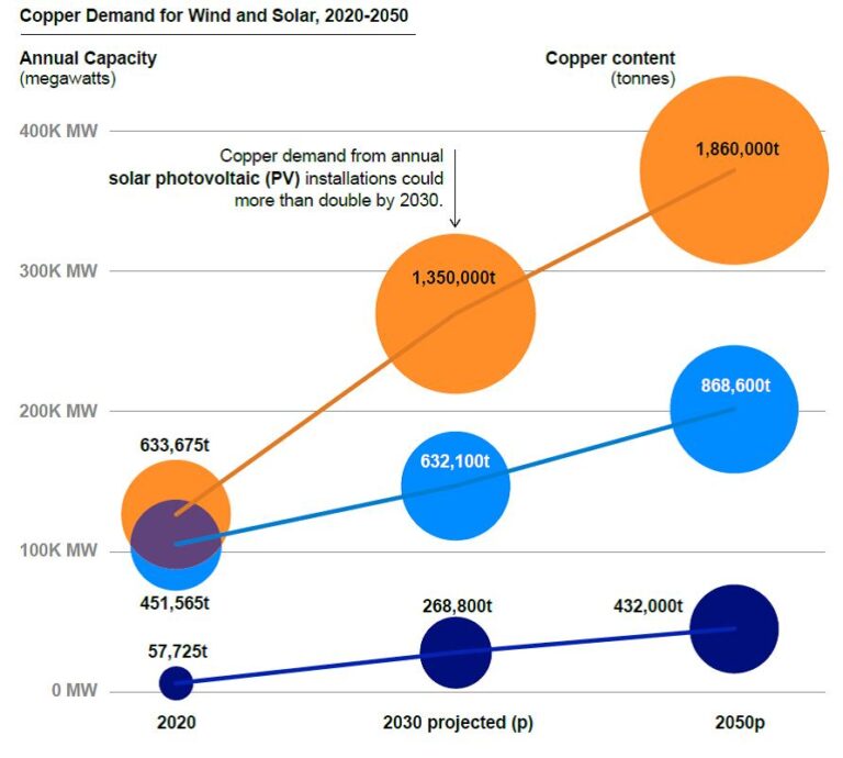 Copper is ideal non-precious metal for the clean energy transition – M ...